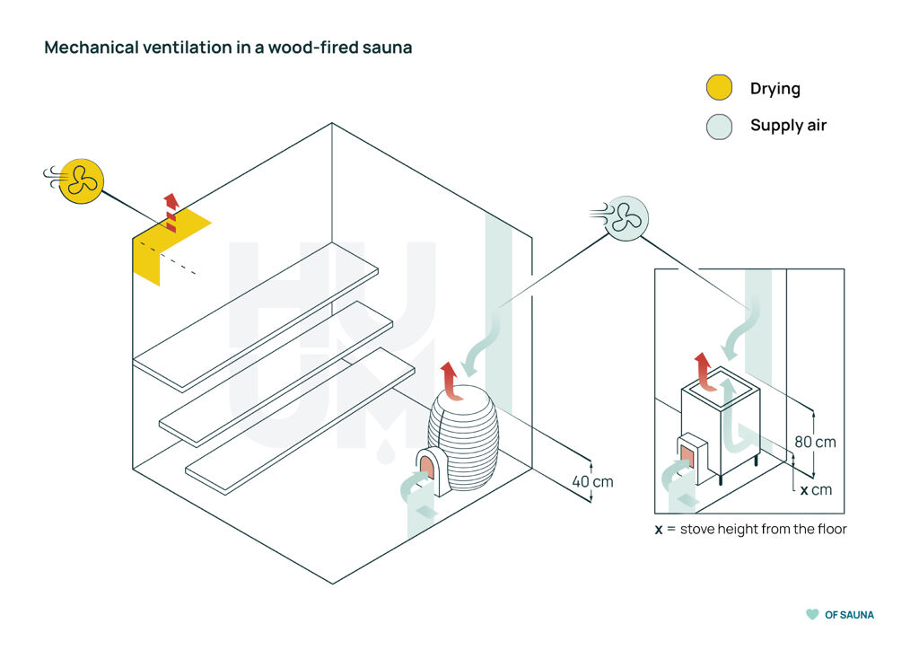 Sauna ventilation – HUUM sauna blog